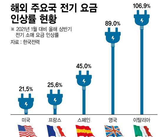 말 많은 전기료 인상다른 나라는 얼마 올렸나