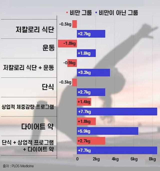 극단적 다이어트의 배신 요요에 당뇨 위험까지
