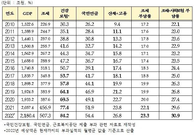 사상최고 조세부담률 사회보험 포함시 더 높아올해 30 돌파
