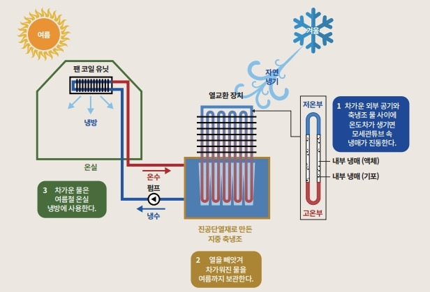 겨울 추위 저장했다가 여름에 꺼낸다