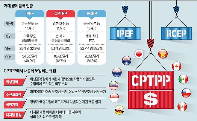 韓 Cptpp 가입 땐 무역효과 10조농축산 피해는 최대 22조