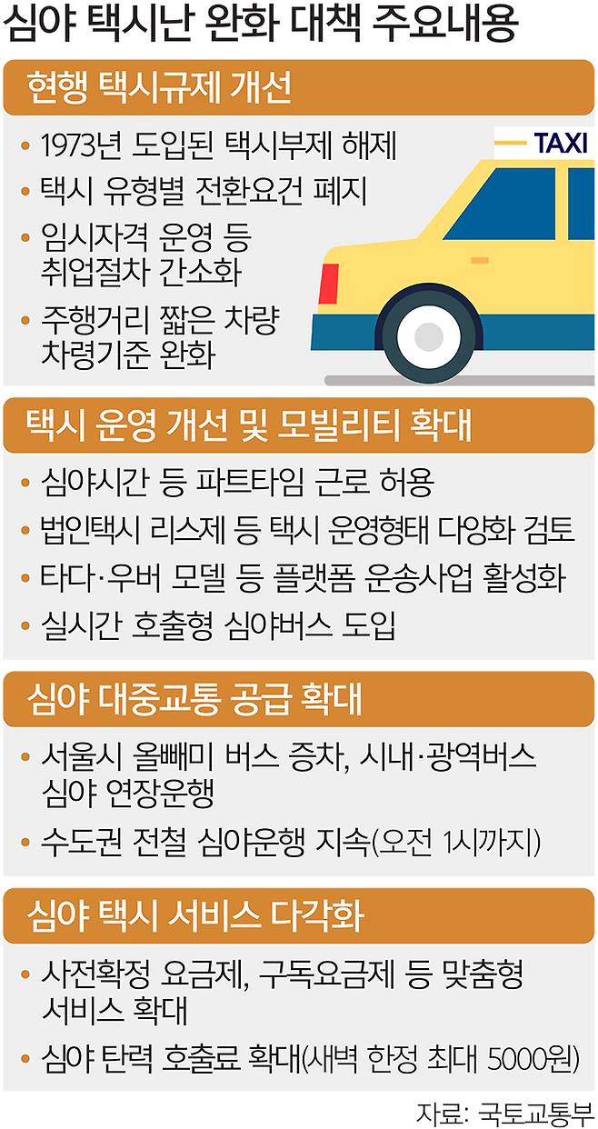 심야 콜비 올리고 목적지 표기 없애 파트타임 기사도 허용 국토부 택시난 완화 대책