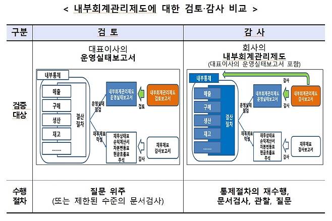 중소기업 회계부담 줄인다자산 1000억원 미만 내부회계관리제도 외부감사 면제