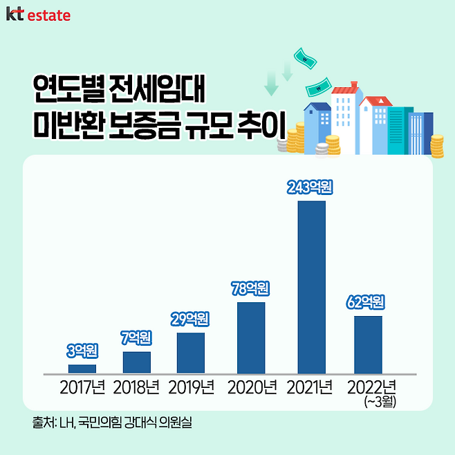 깡통전세 보증금 떼일 걱정 없는 임대주택 구하는 법 Kt 에스테이트