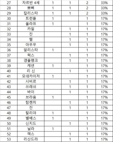 롤드컵 그룹 스테이지 1일차 밴픽률 100 기록한 케이틀린과 아트록스