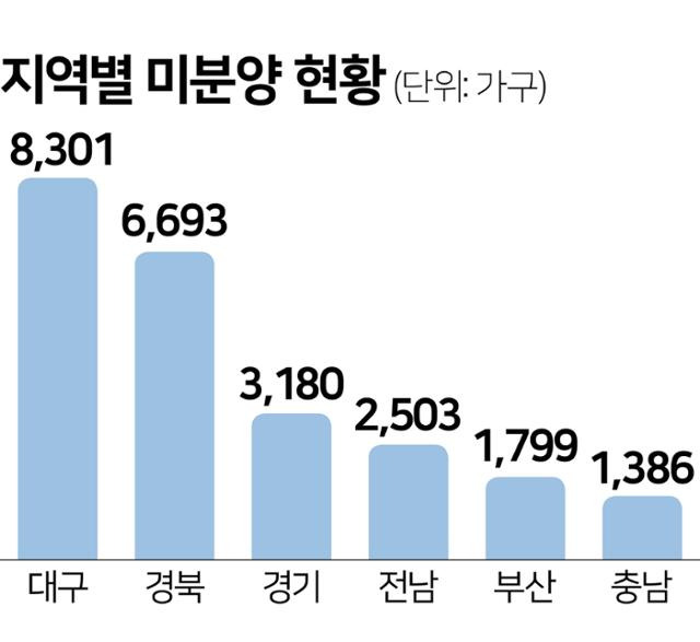 대구 공공임대아파트 216가구 무더기 경매 날벼락
