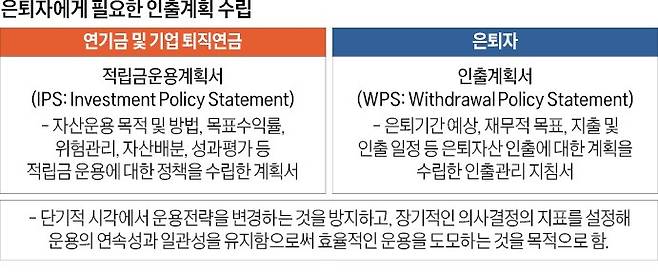 물가상승·수명 연장·수익률 리스크 감안 면밀한 인출 계획 세워야