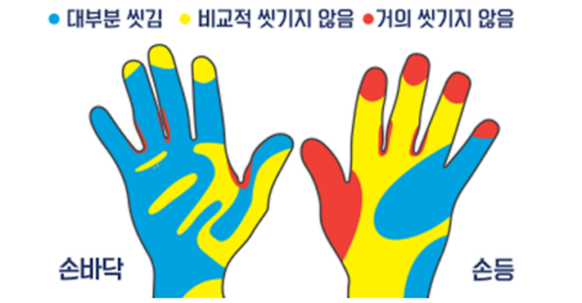 용변 후 손 잘 씻는 성인 14 불과평균 손씻기 9초