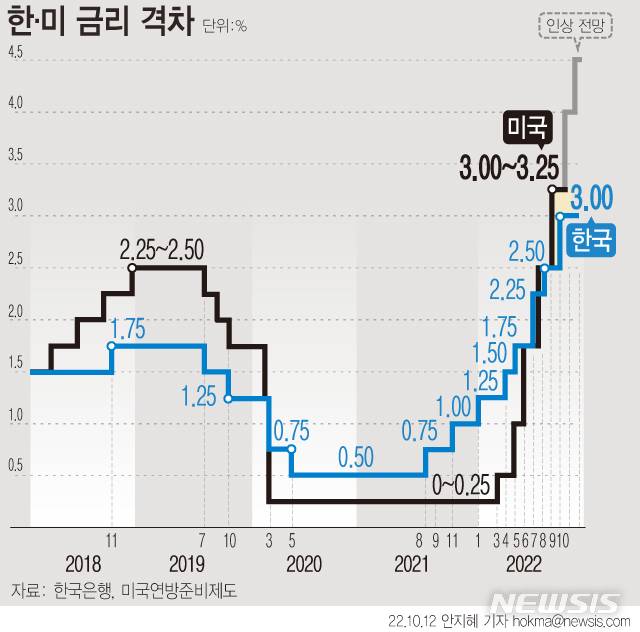 한미 금리차 연말에 더 커진다