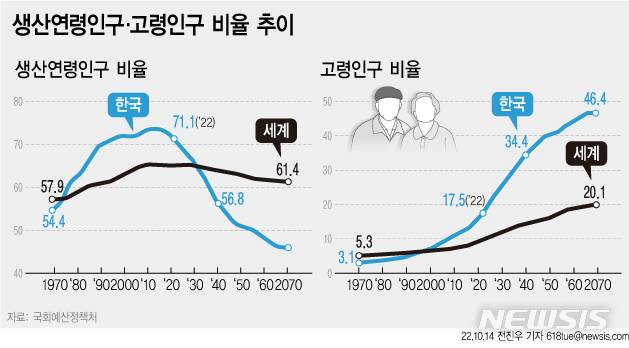 창사기획 인구절벽 ⑦생산인구 급감에 국가재정도 적신호