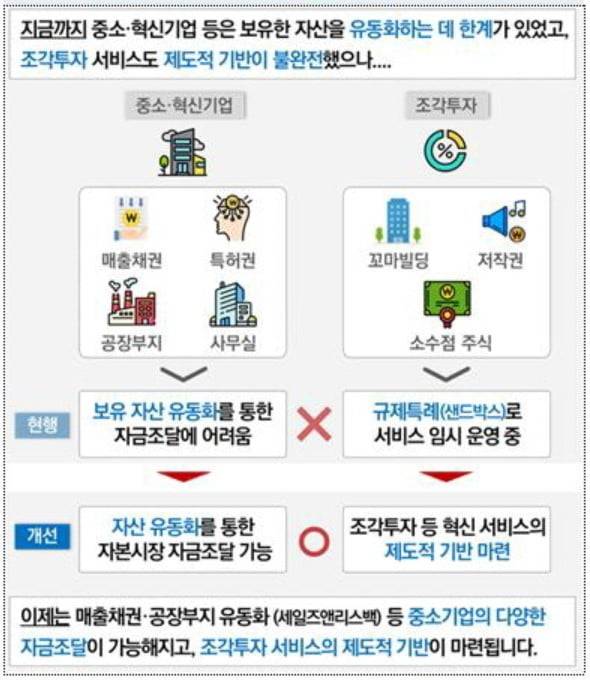 부동산 조각투자 기반 마련 금융위 신탁제도 전면 개편한다