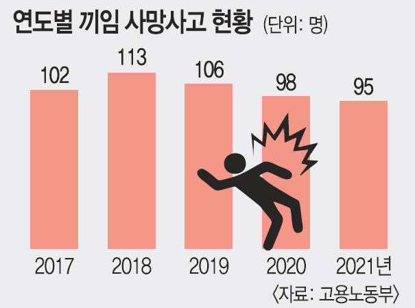 끼임 사고 사망 매년 100명 시설 안전규정조차 없다