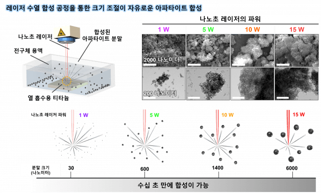 노년 건강 필수 인공뼈 분말 10분만에 합성