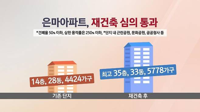 43살 은마 35층으로압구정·목동 등 재건축도 급물살