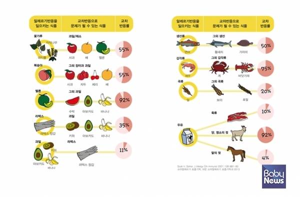 식품알레르기가 있으면 그 식품은 평생 못 먹나요