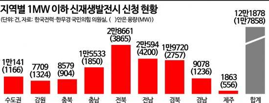 신재생 드라이브에한전 배전선로 투자 35조 급증