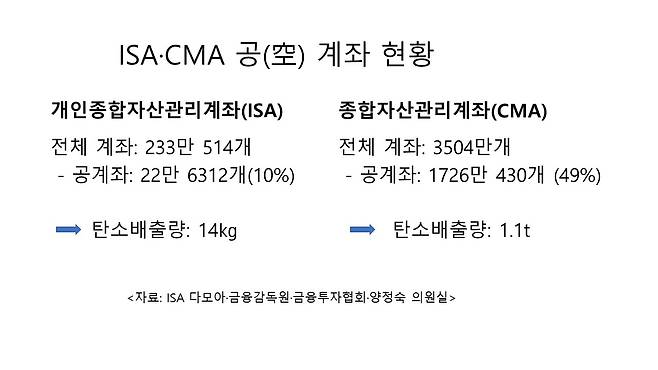 [단독] 증권사 ISA·CMA 공계좌 탄소배출 '1t'..차 타고 지구 한 바퀴 도는 양