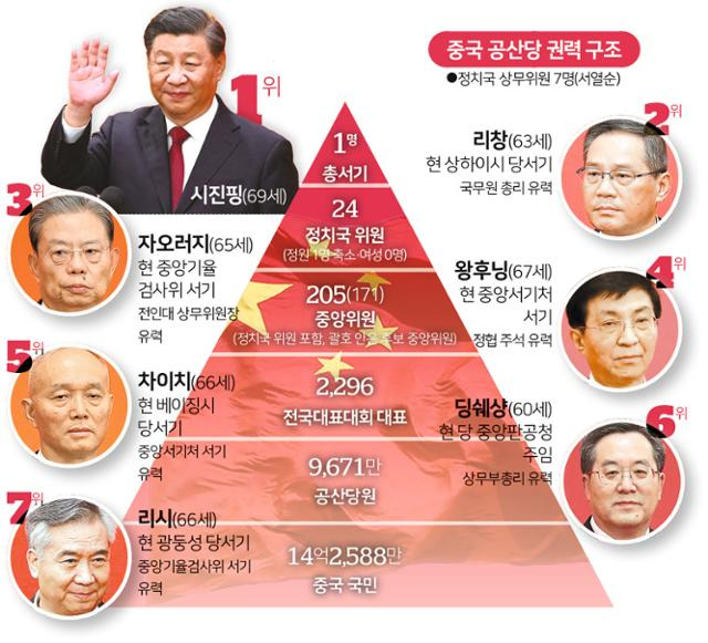 시진핑계가 다 삼킨 중국 공산당 권력서열 7위까지 독식