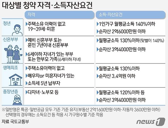 공공분양 미혼 청년 특공 신설2030 청약문 넓어진다