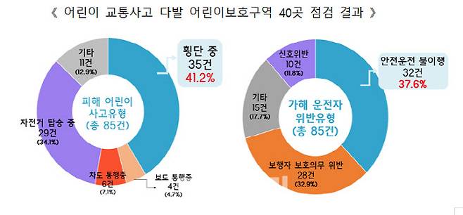 행안부 교통사고다발 어린이보호구역 맞춤형 정비 실시