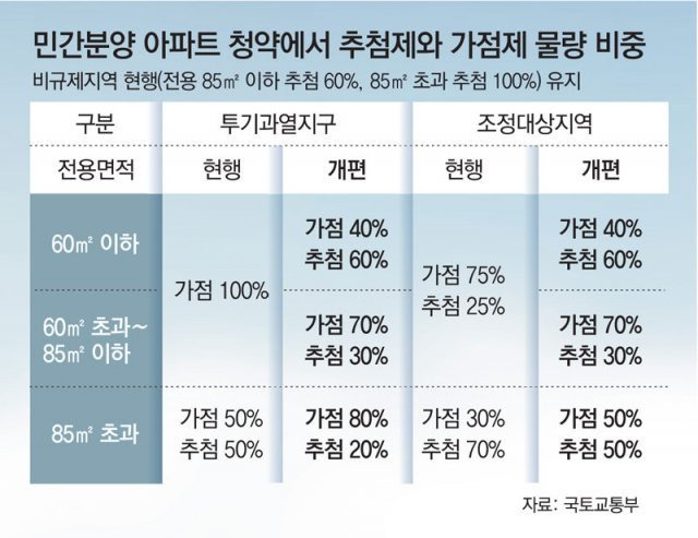 서울 민영 중소형 추첨제 부활 ‘미혼 특공 신설
