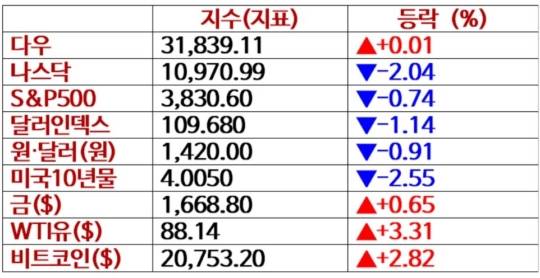 뉴욕증시 빅테크 어닝쇼크에 나스닥 급락 메타 시간외거래 16↓유가·비트코인은 급등 출근전 꼭 글로벌브리핑