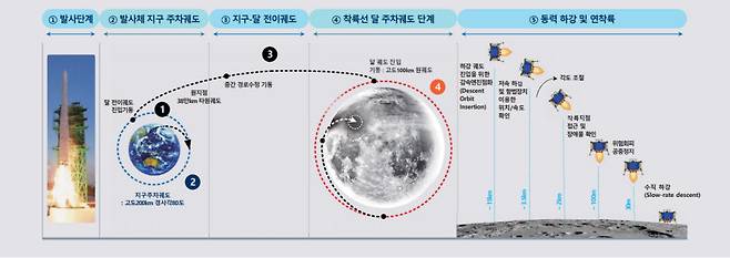 본궤도 오르는 한국형 달 착륙선 개발사업성능·임무는