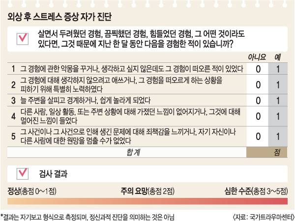 1주 넘게 불안·우울 ‘급성 스트레스장애 한달가면 Ptsd 치료