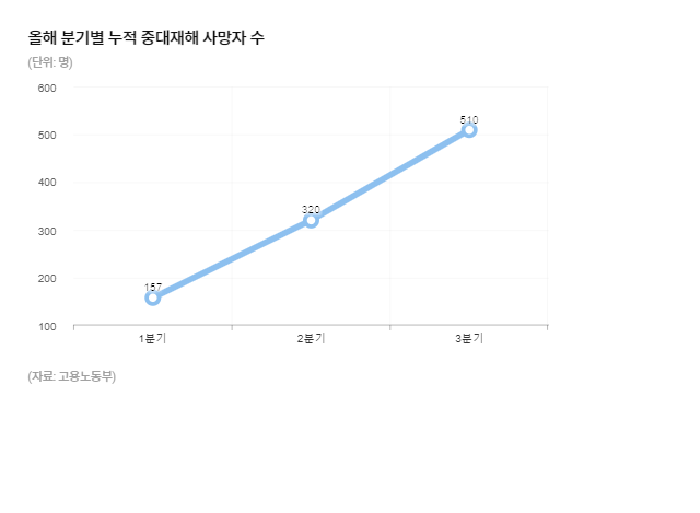 9월까지 산재 사망자 510명 중대재해처벌법에도 작년보다 8명 늘었다
