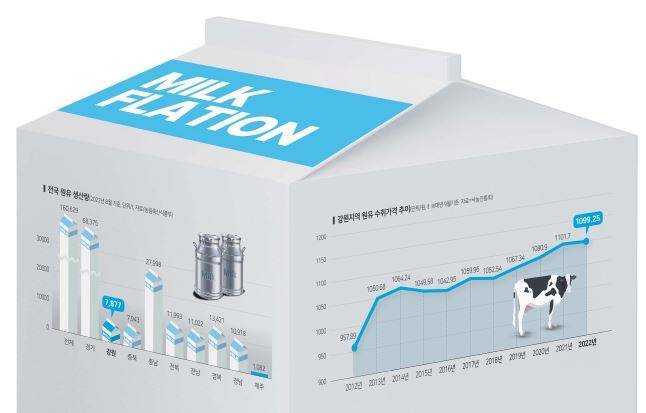 [강원경제 이슈체크] 출렁이는 원유가격에 아이스크림·커피값도 ‘들썩