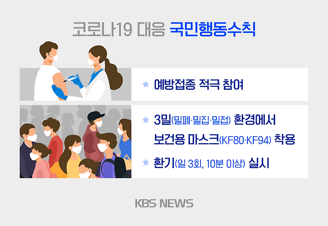 대전·세종·충남 5466명 신규 확진54일 만에 ‘최다