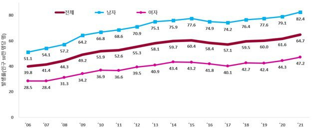 해마다 느는 급성심정지 환자 Cpr하면 생존율 배로 높아져”