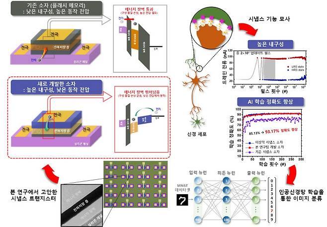Kaist 고신뢰성 인공 시냅스 트랜지스터 개발
