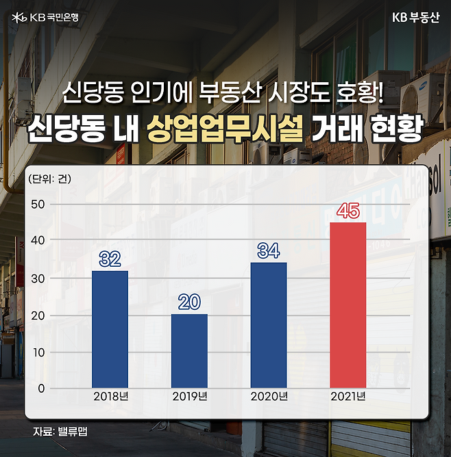 떡볶이는 이제 그만 제2의 을지로 힙한 상권 찾는다면 신당동 주목 Kb부동산