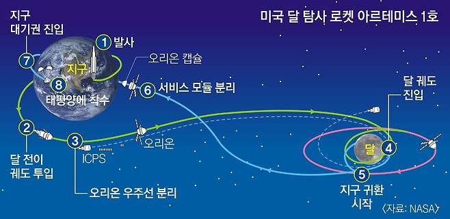 여신 반세기 만에 다시 달 향해 날다