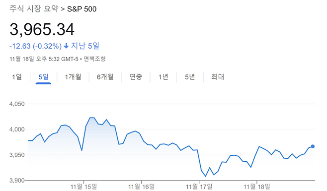 ‘커밍아웃 그라인더 주가 112 폭등뉴욕증시 상승 마감 월가월부