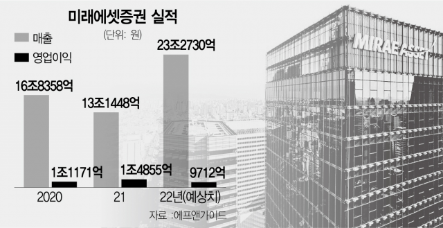 스타즈ir 미래에셋증권 자기자본 11조 수익 탄탄···글로벌 Ib 가속