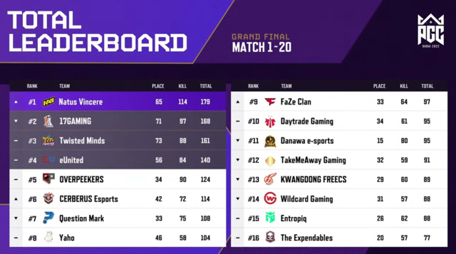 기적의 질주 나투스 빈체레 78점 추가하며 Pgc 정상