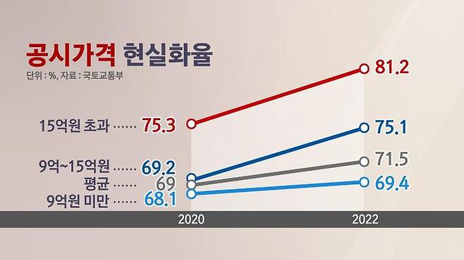 집값 급락에 공시가 현실화율 동결 → 인하 추진
