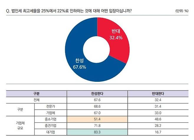 법인세 완화 찬성 기업 67투자·고용 확대 의향엔 33뿐