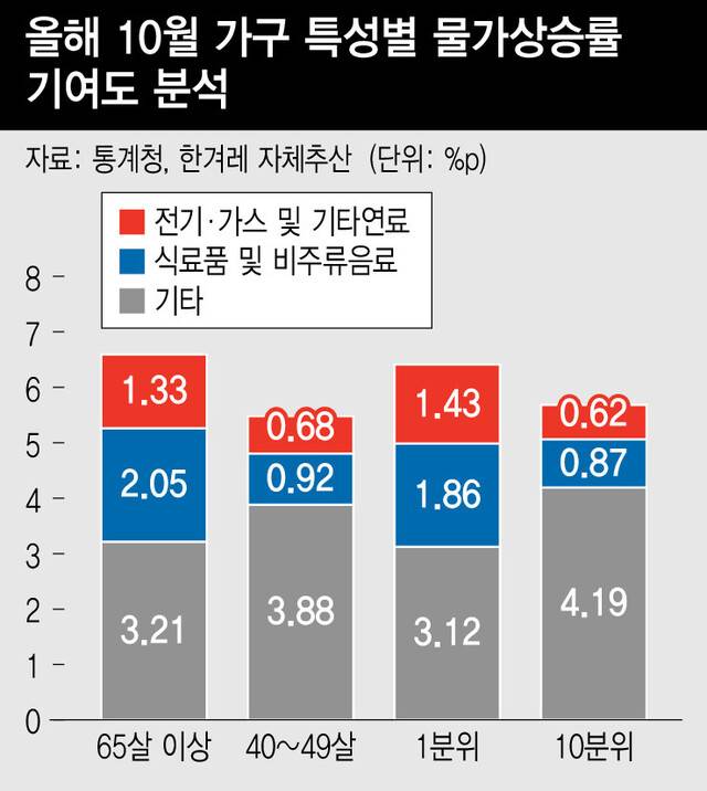식품·에너지값 급등고령층·저소득층 ‘잔인한 겨울이 온다