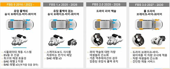 아롱 테크 진화하는 자동차 제동 시스템 기계식에서 유압 사용하지 않는 전자식 등장 오토헤럴드