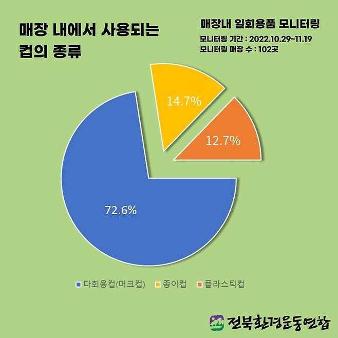 매장 내 일회용품 사용 여전전북환경단체 확실한 규제 필요”