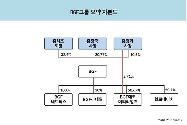 BGF, 계열분리 기반 갖췄다…인적분할 가능성은 | 블로터