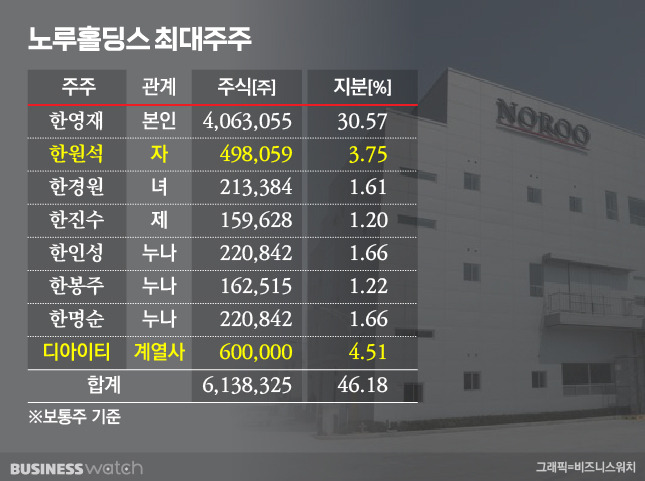 거버넌스워치 노루페인트 장손 한원석 36살에 부사장승계 ‘코앞