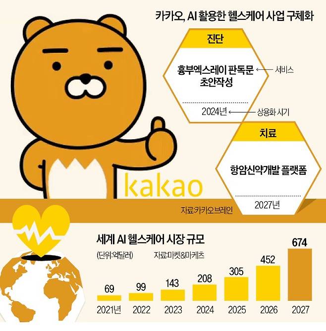 Ai 헬스케어 사업 뛰어든 카카오구글·아마존에 도전장