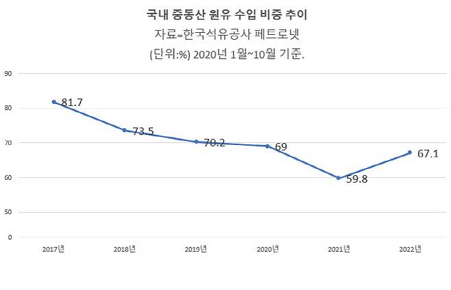 러 우 전쟁에 중동 원유 의존도 다시 치솟아공급 다변화 비상