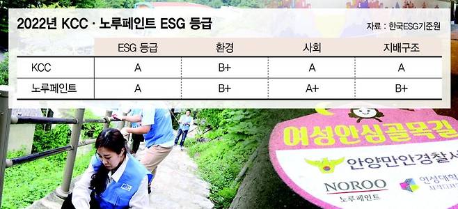 KCC·노루 나란히 ESG ‘종합 A’… 페인트업계 자존심 지켰다