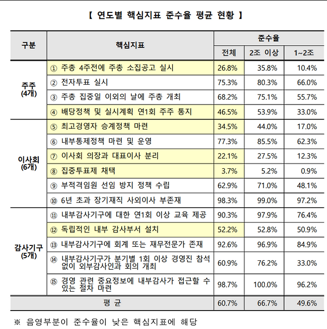 외국인 지분 높은 기업이 지배구조 보고서도 충실”