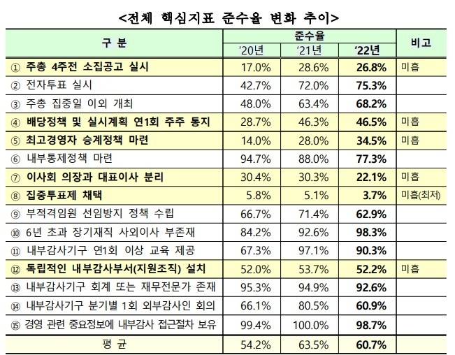 상장사 5곳 중 2곳 지배구조 핵심지표 무시주주 배려 미흡